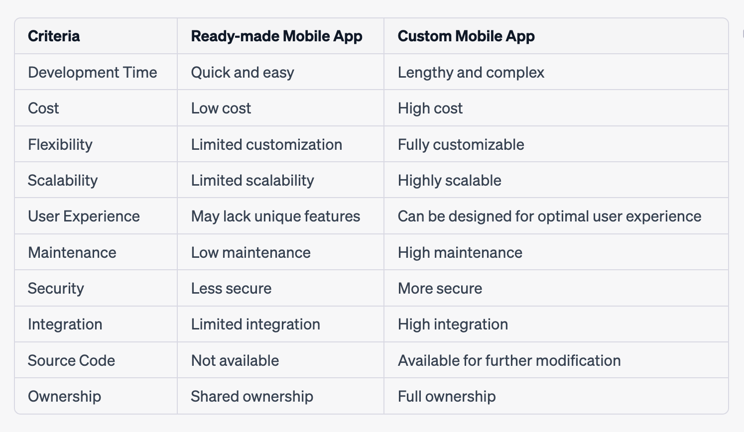 What is Best for You Between Readymade Apps and Custom Apps? What is Best for You Between Readymade Apps and Custom Apps?